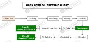 Corn Germ oil production line