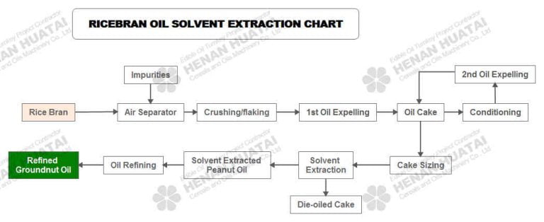 Rice bran oil production line