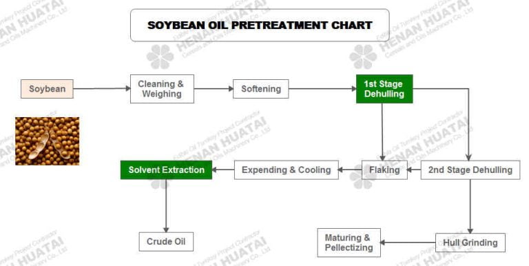 Soybean oil production line