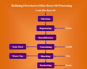 First Grade Rice Bran Oil Refining Equipment - Huatai Oil Machinery