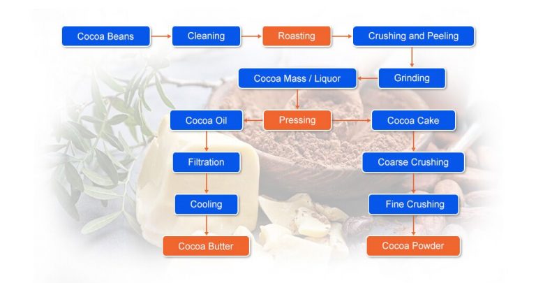 Cocoa Butter Press - Huatai Oil Machinery